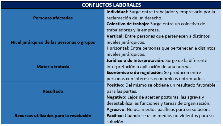 3. Tipos de conflictos laborales